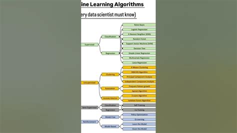 Machine Learning Algorithms Mlalgorithms Mltutorial Datascience