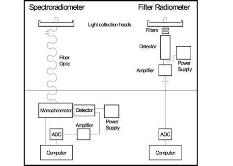 Schematic Diagrams Of A Generic Spectroradiometer And A Generic Filter Download Scientific