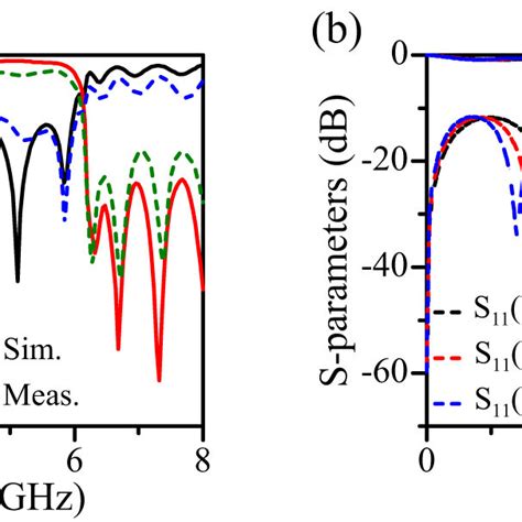 A Simulated Sim And Measured Meas S Parameters Of The Proposed