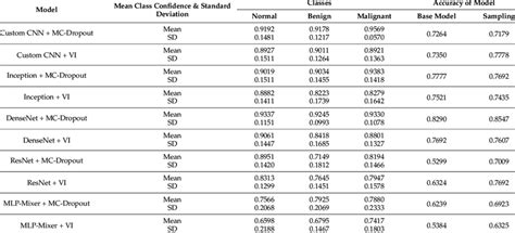 Results Of Uncertainty Quantification For Different Deep Learning Download Scientific Diagram
