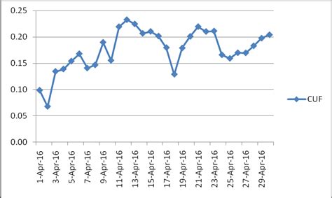 Capacity Utilization Factor For The Month Of April Day Wise Download Scientific Diagram