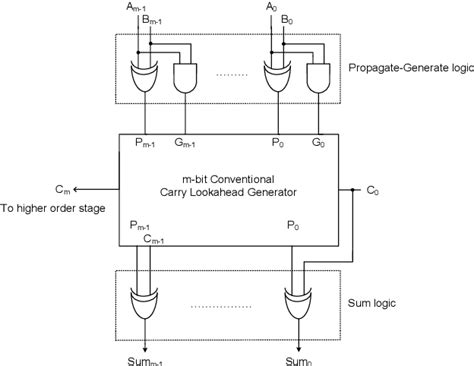 Figure 1 From Design Of Synchronous Section Carry Based Carry Lookahead Adders With Improved