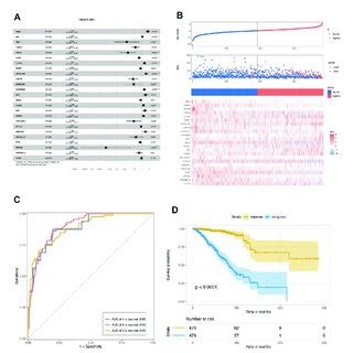 Construction Of Multivariate Cox Regression A Multivariate Cox Download Scientific Diagram