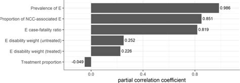 Partial Correlation Coefficients Indicating The Parameters That Download Scientific Diagram
