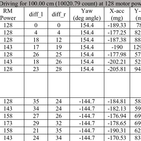 Yaw Degree Angle Output Of Mpu9250 Reading For Straight Line Driving