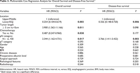 Multivariable Cox Regression Analysis For Overall Survival And Download Scientific Diagram