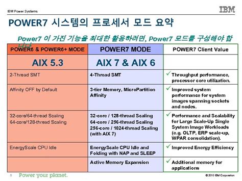 IBM Power Systems AIX 7 Update 2010