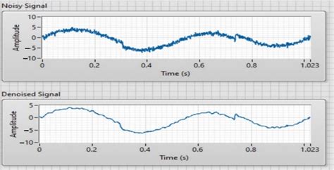 Noise Reduction For A Signal Ac Voltage Using Uwt Wavelet Download