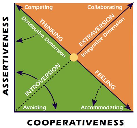 Mbti Match Chart Mbti Relationships Mbti Mbti