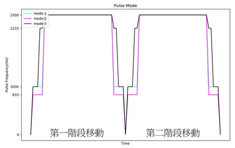 Time Distribution Diagram Of Pulse Frequency In The First Control
