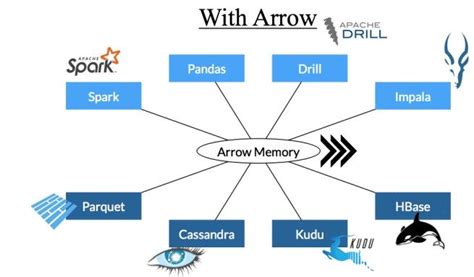 Apache Arrow And Apache Parquet Why We Needed Different Projects For Columnar Data On Disk And