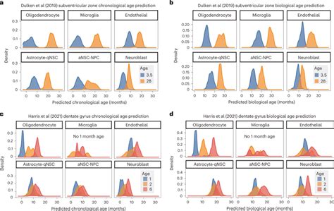 Generalization Of Aging Clocks To Independent Datasets And Other Download Scientific Diagram