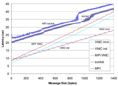 Latency Versus Message SizeLatency For Immediate Indirect And MPI Download Scientific Diagram
