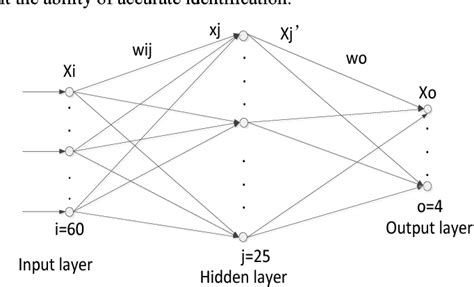 Figure 2 From Identification Of Finger Vein Using Neural Network Recognition Research Based On