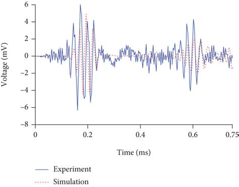 Resultant Voltage Outputs Of The Piezoelectric Fiber C In Rc2 At 40 Khz Download Scientific