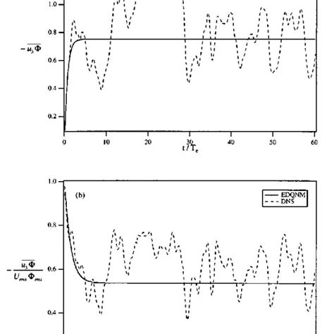 The Scalar Velocity Cross Correlation Spectrum As A Function Of Wave Download Scientific