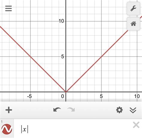 Absolute Value Without Square Root Or Trig Functions R Desmos