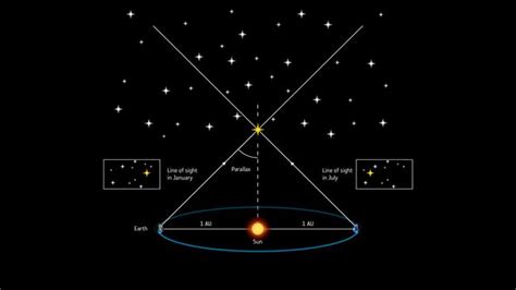 What Is Parallax How Astronomers Measure Stellar Distance Space