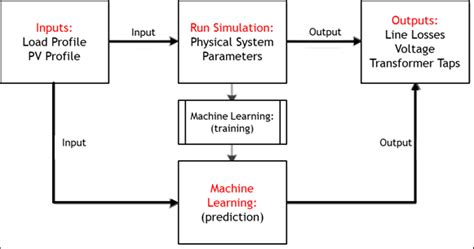 Qsts Machine Learning Algorithm Download Scientific Diagram