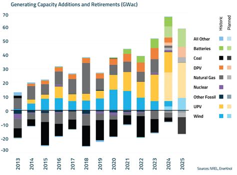 Visual Primer More States Revisit Net Metering Policies As Solar Expansion Continues