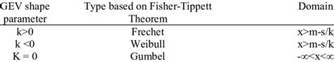 Correspondence Between Gev And Three Basic Extreme Value Distribution Download Table