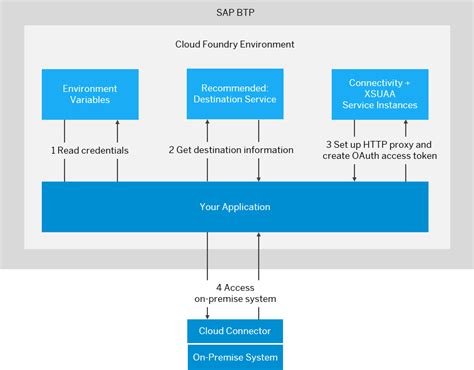 Sap Help Portal Sap Online Help