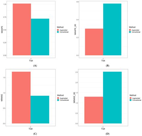 Data Augmentation Enhances Plant Genomic Enabled Predictions