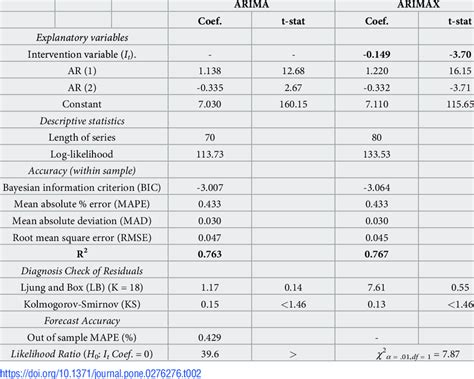 Intercity Traffic Flow Prediction Model For Log Transformed Time Series Download Scientific