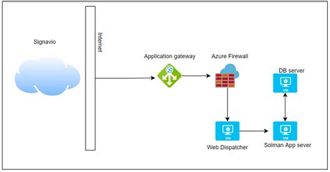 Integration Of Signavio With Sap Solution Manager Hosted On Azure Using