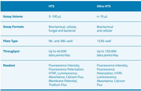 Hit And Lead Discovery Screening Platforms