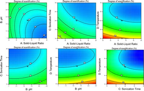 Contour Plots Degree Of Esterification Download Scientific Diagram