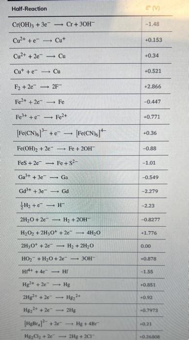 Solved Use The Activity Seriesstandard Electrode Half Cell