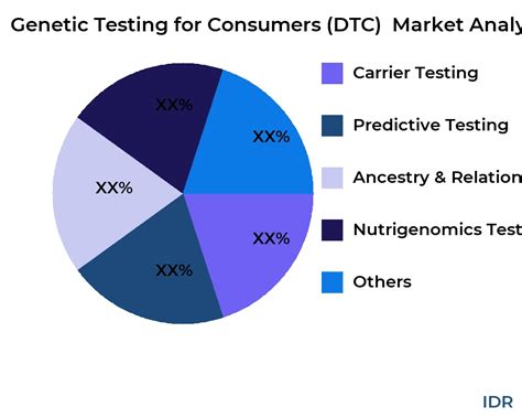 Genetic Testing For Consumers Dtc Market Report 2025 2033 Size