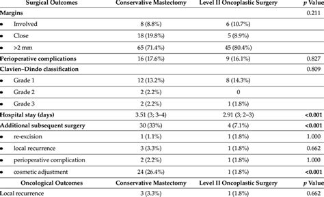 Surgical And Oncological Outcomes Download Scientific Diagram