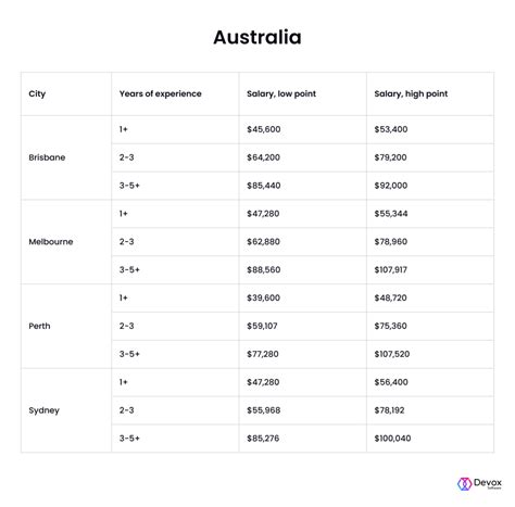 Angular Developer Salaries In Usa Uk Europe And Asia Devox Software