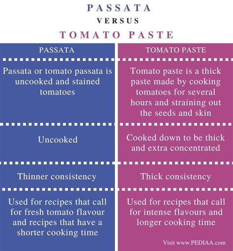 Passata Vs Tomato Paste Whats The Difference
