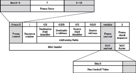 Figure 2 From A Backoff Counter Reservation Scheme For Performance Improvement In Wireless Body