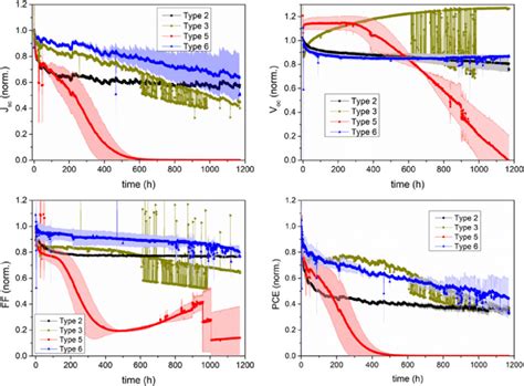 Solar Cell Parameters Of The Different Device Types Measured Under Isos