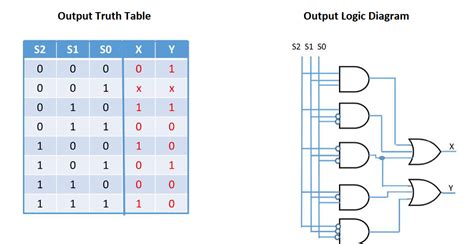 Solved Output Truth Table Output Logic Diagram