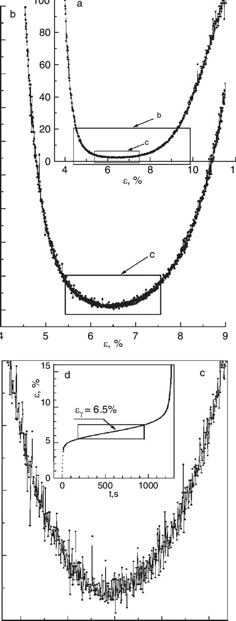 Computerized Measurement And The Creep Rate Vs Compressive Strain Plot