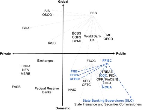 Ffiecs Role In The Us Financial Regulatory System The Degree Of