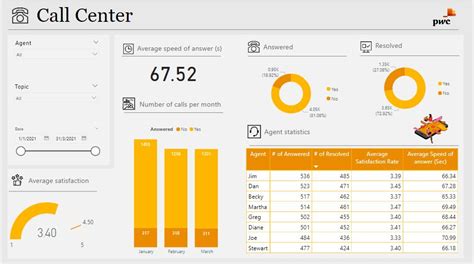 yoon thiri ko on linkedin dataanalytics powerbi forage pwc