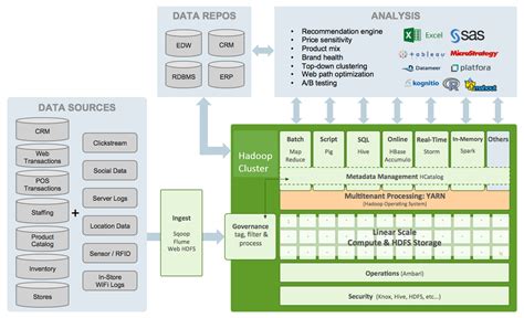 Big Data And Hadoop In Retial Domain Biwhiz