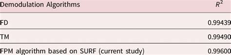 R 2 Of Different Demodulation Algorithms Download Scientific Diagram