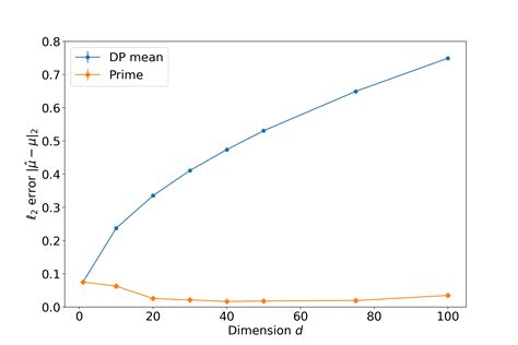 Robust And Differentially Private Mean Estimation Papers With Code