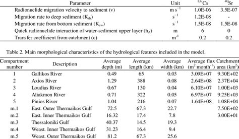 Default Radionuclides Migration Values For The Reservoir Type Segments Download Scientific