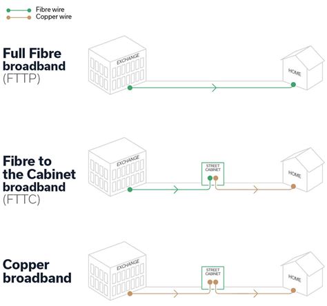 Full Fibre Broadband Openreach