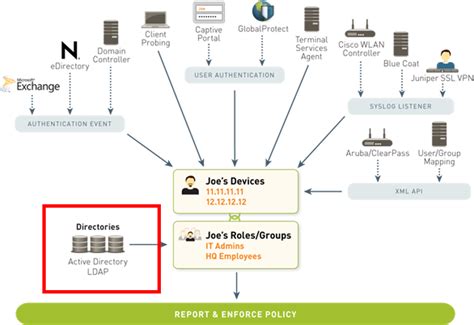 Activedirectory Ad와 연동하는 차세대 방화벽의 원리에 대해여user Id ~ Learning Sharing And Being Updated