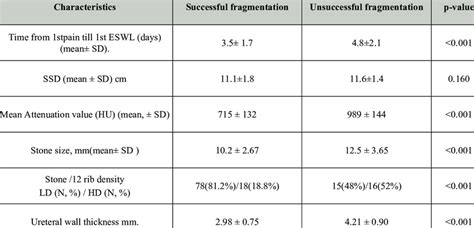 Baseline Parameters Using Univariate Analysis Download Scientific
