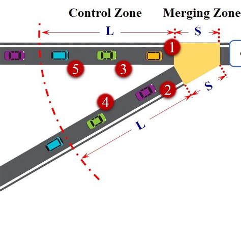 Merging Roads With Connected And Automated Vehicles The Main Frame Download Scientific Diagram